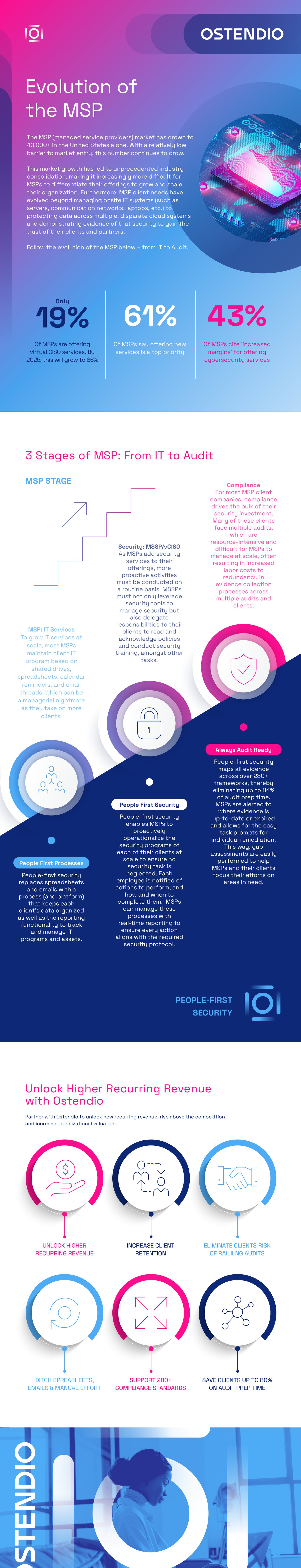 The Evolution of the MSP Infographic | Ostendio
